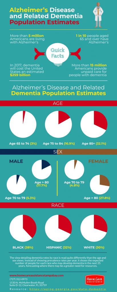 Alzheimer’s & Dementia Population Statistics [Infographic]